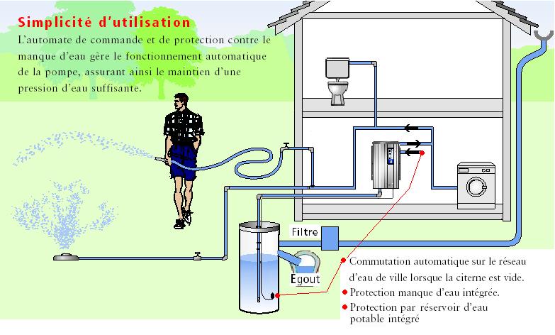 Schéma de principe d'une installation de récupération d'eau de pluie Schéma de principe d'une installation de récupération d'eau de pluie